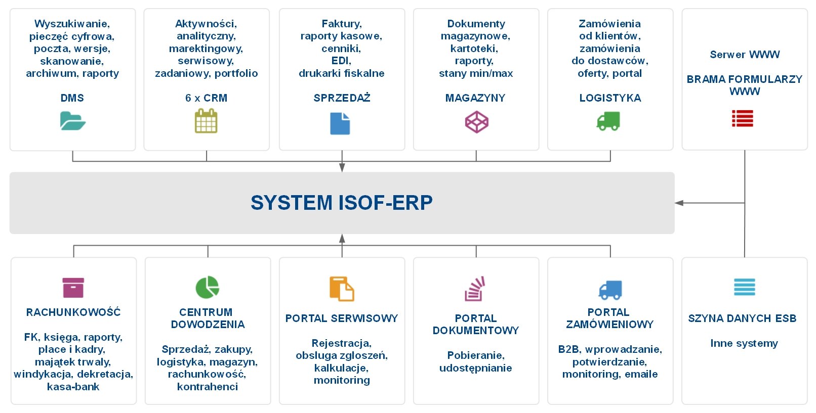 ISOF: Oprogramowanie dla firm,system ERP,CRM,DMS,system crm