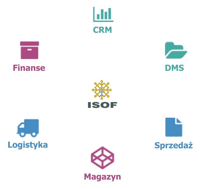 ISOF w skrócie - Nowoczesne rozwiązanie ERP