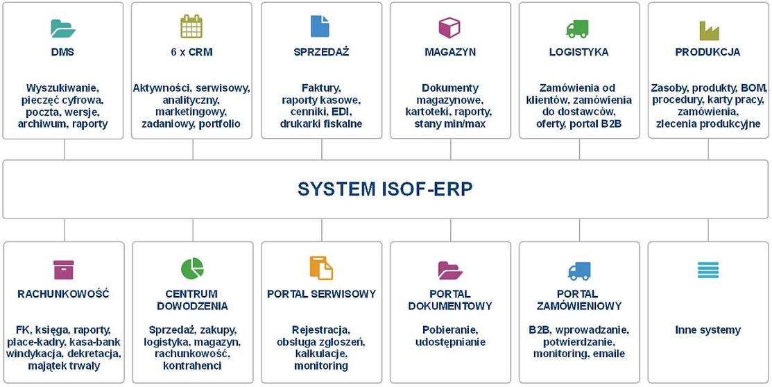 ISOF: Oprogramowanie dla firm,system ERP,CRM,DMS,system crm